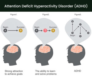 Identifying and Treating the Seven Types of ADD/ADHD | Online Psychiatrists